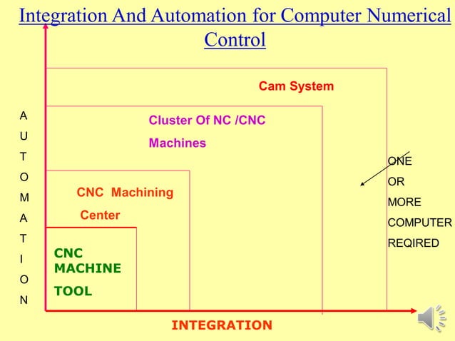 Classifcation of Computer numurical control machines | PDF