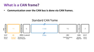 CAN BUS CABLE AUTOMOTIVE ECU PPT .pptx