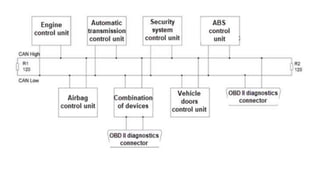 CAN BUS CABLE AUTOMOTIVE ECU PPT .pptx