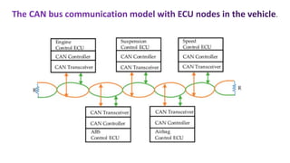 CAN BUS CABLE AUTOMOTIVE ECU PPT .pptx