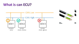 CAN BUS CABLE AUTOMOTIVE ECU PPT .pptx