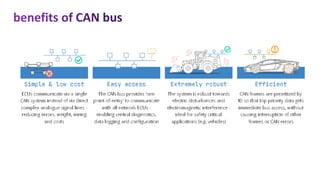 CAN BUS CABLE AUTOMOTIVE ECU PPT .pptx