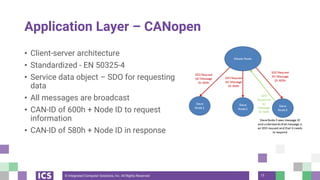 Maximizing High Performance Applications with CAN Bus | PPT