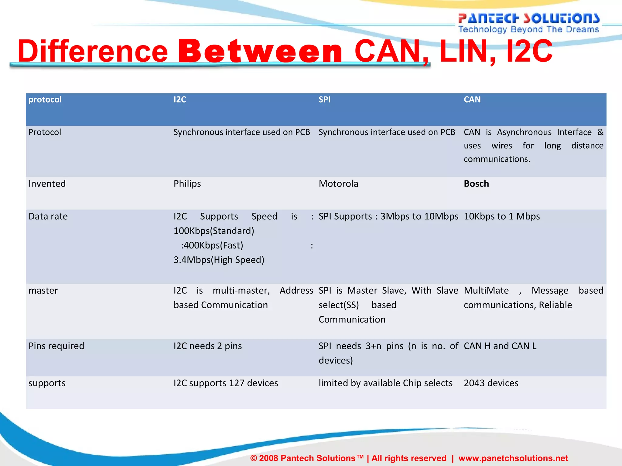 CAN- controlled area network | PPT