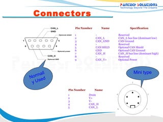 CAN- controlled area network | PPT