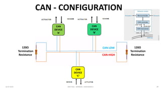 Controller Area Network (CAN) Protocol || Automotive Electronics ...