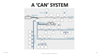 Controller Area Network (CAN) Protocol || Automotive Electronics ...