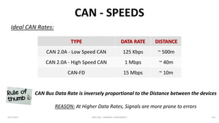 Controller Area Network (CAN) Protocol || Automotive Electronics ...