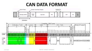 Controller Area Network (CAN) Protocol || Automotive Electronics ...