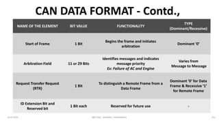Controller Area Network (CAN) Protocol || Automotive Electronics ...