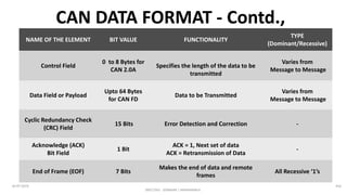 Controller Area Network (CAN) Protocol || Automotive Electronics ...