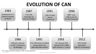 Controller Area Network (CAN) Protocol || Automotive Electronics ...