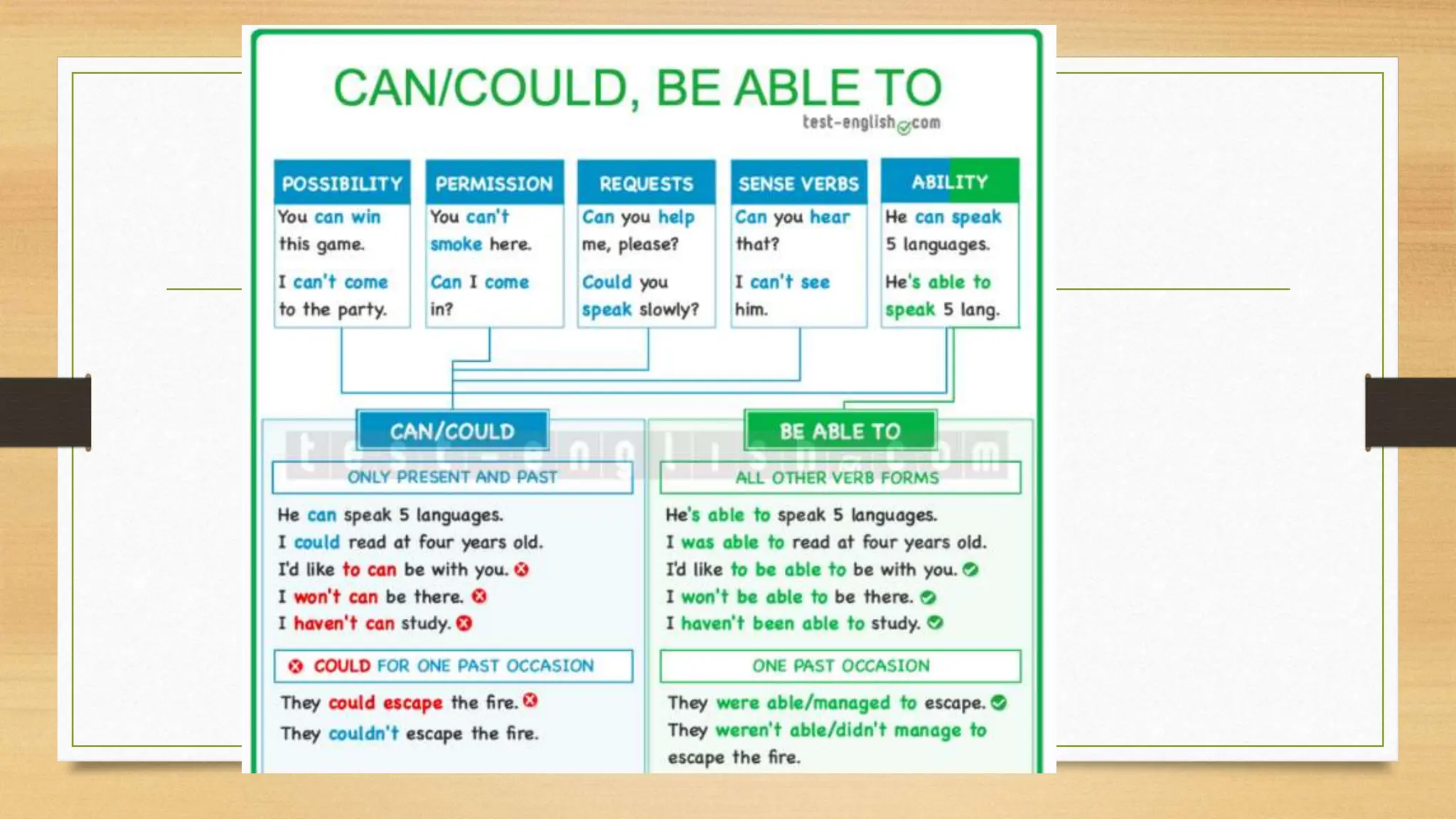Can ability, permission and different uses | PPTX