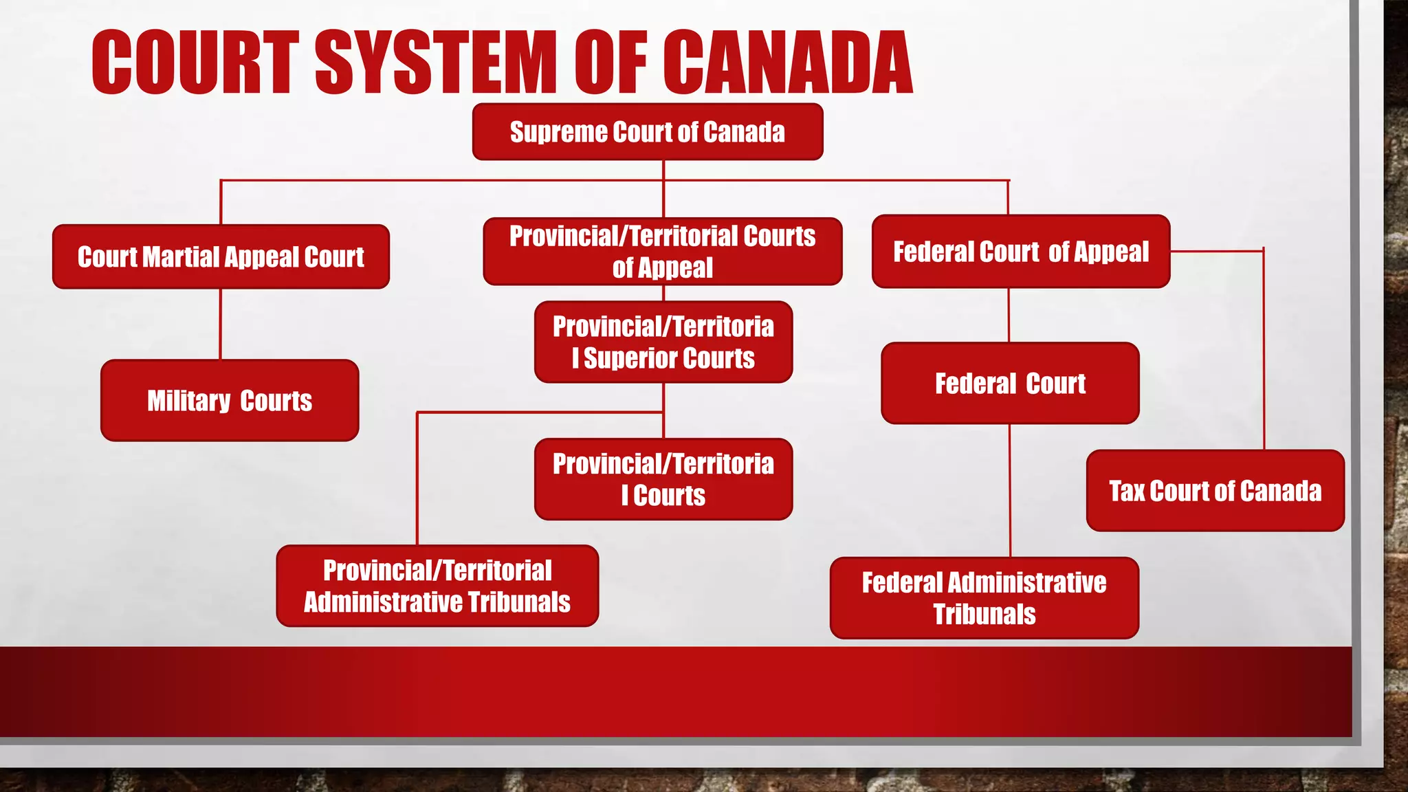 Canada presentation | PPTX