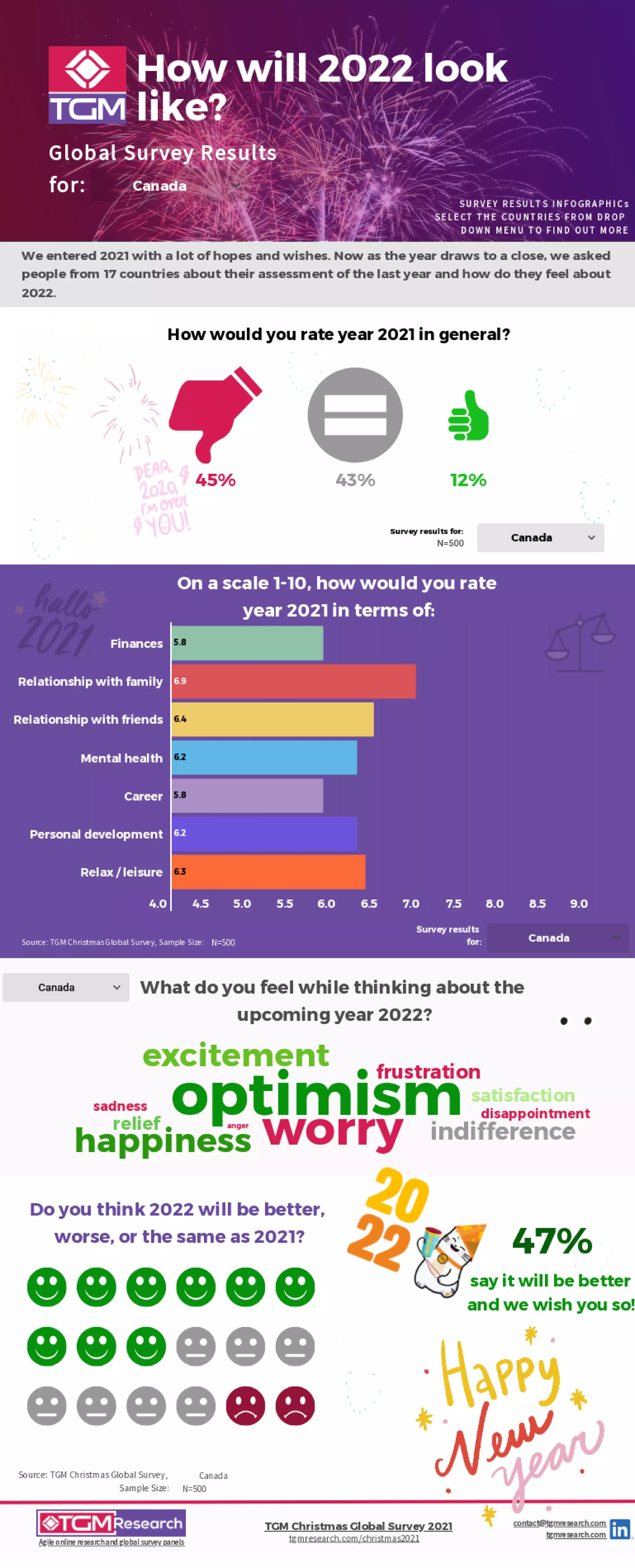 Canada - How will 2022 look like? Global Survey Results | PDF