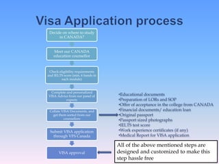 CANADA Student Visa Process | PPTX