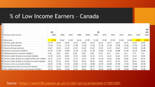 How do you fix income inequality and Poverty? | PPTX