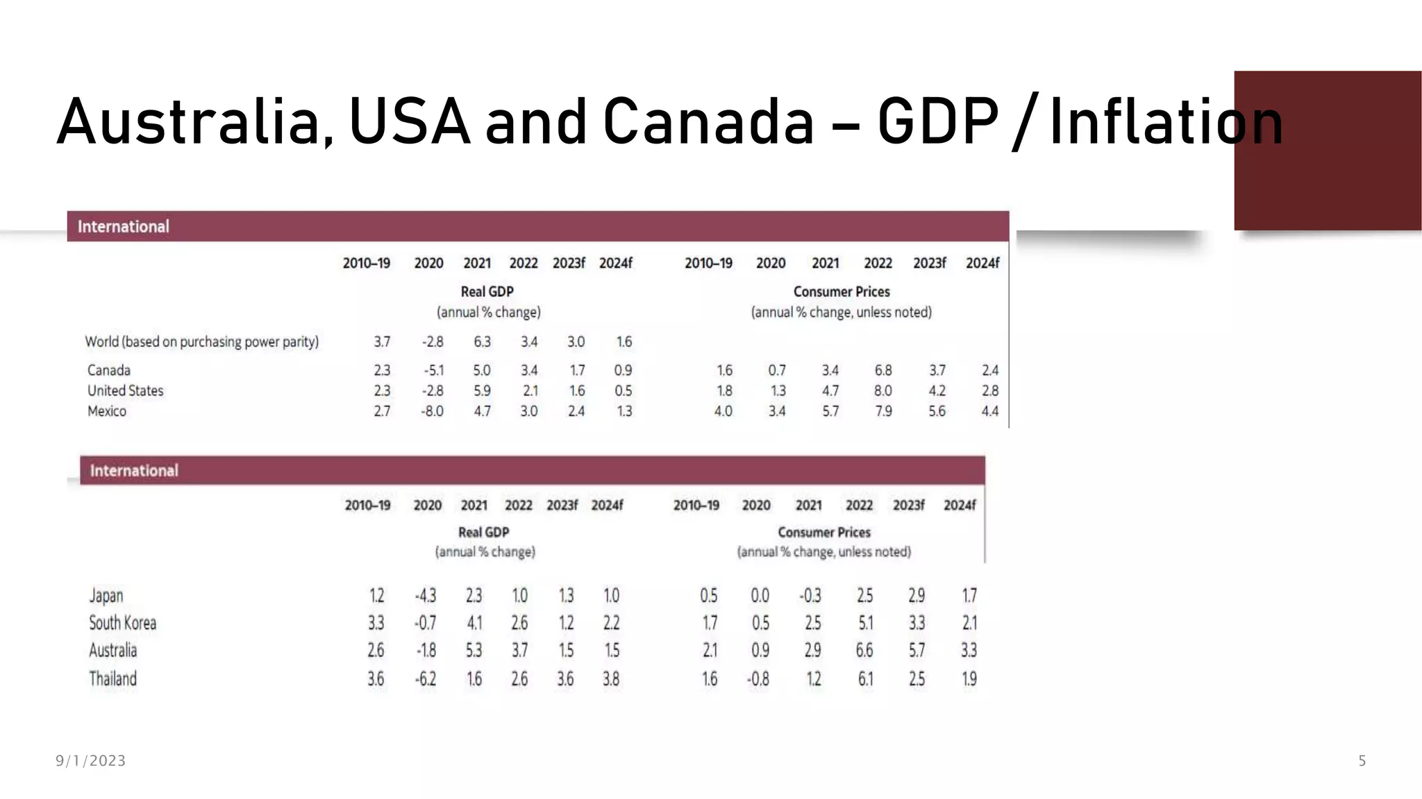Canada and the World GDP Analysis - August 2023.pptx