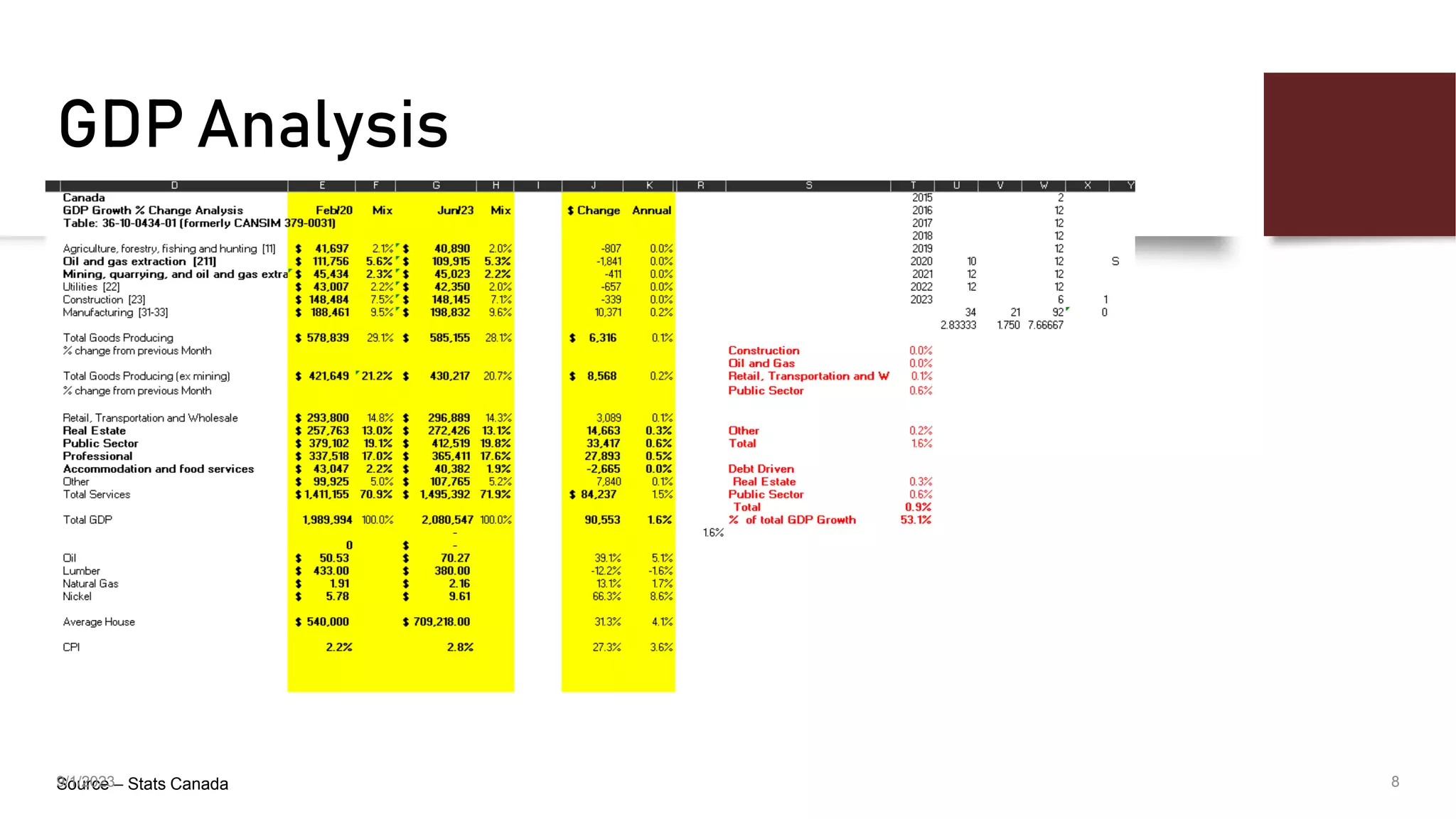 Canada and the World GDP Analysis - August 2023.pptx