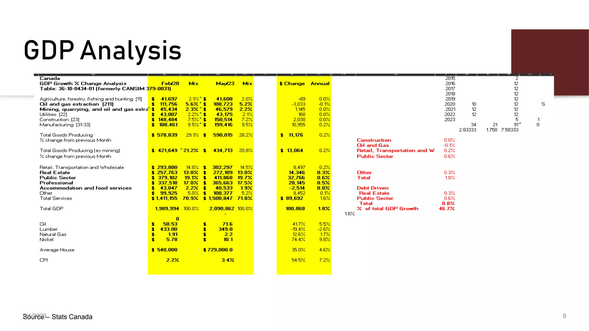 Canada and the World GDP Analysis - August 2023.pptx