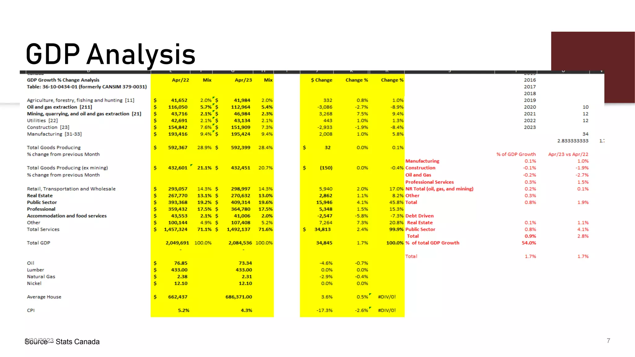 Canada and the World GDP Analysis - June 2023.pptx