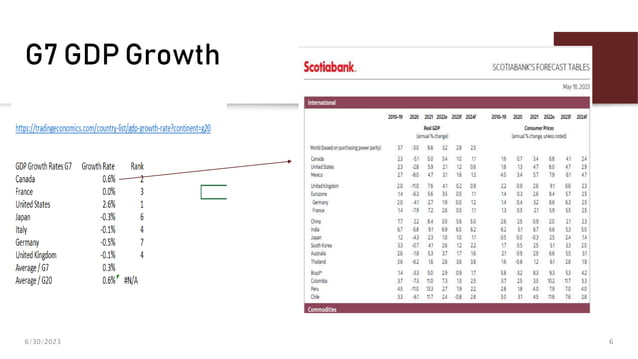 Canada and the World GDP Analysis - June 2023.pptx