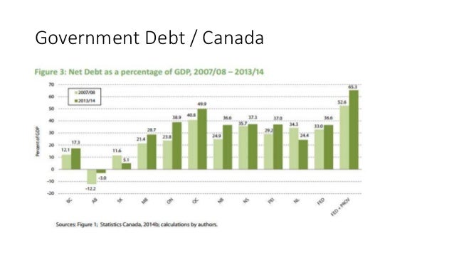 Canada deficit - Federal level