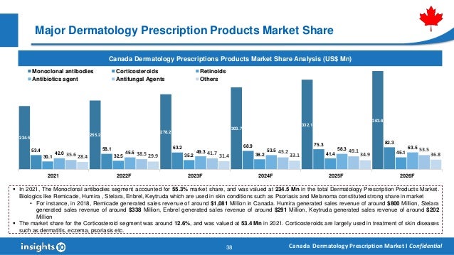 Canada Dermatology prescription Market | PDF