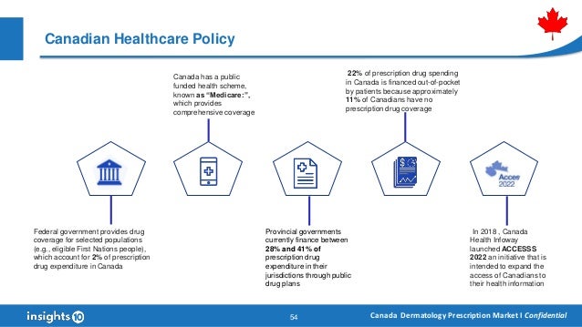 Canada Dermatology prescription Market | PDF