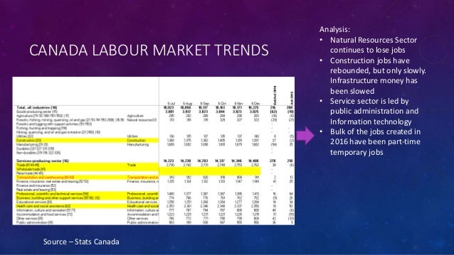 Canada Employment and Labour market - December 2016 - analysis and co…