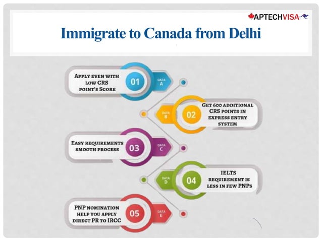 Immigration Consultants in Delhi for Canada - Aptech Visa | PPT