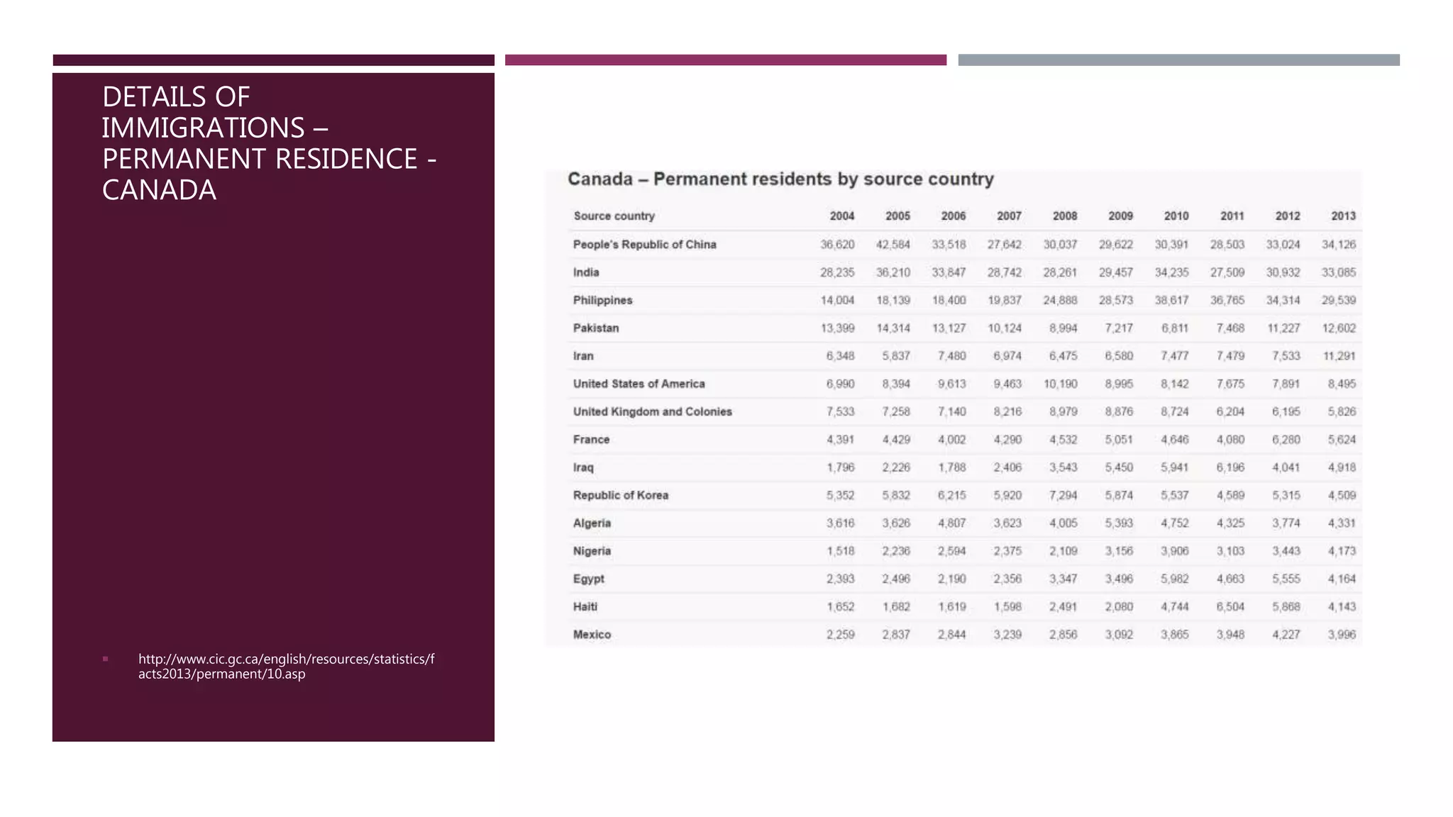 Immigration to Canada: System in Crisis | PPTX