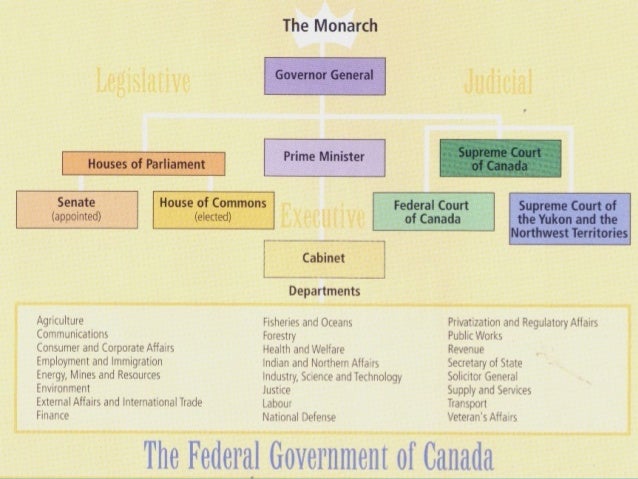 Canada's federal system