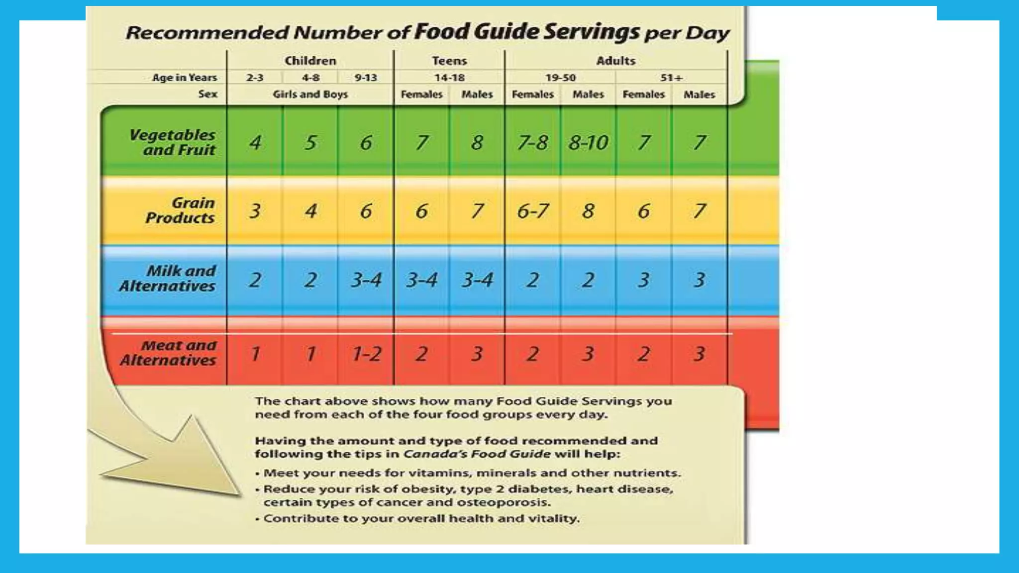 Canada’s food guide | PPT