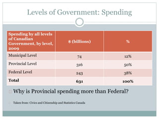 Canada’s Governmental Structure | PPTX
