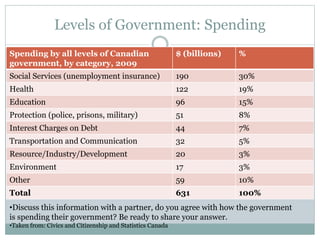 Canada’s Governmental Structure | PPTX