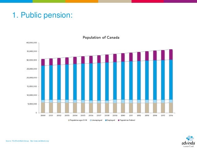 Canada´s pension system at a glace
