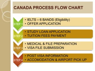 CANADA STUDY VISA PROCESS | PPT