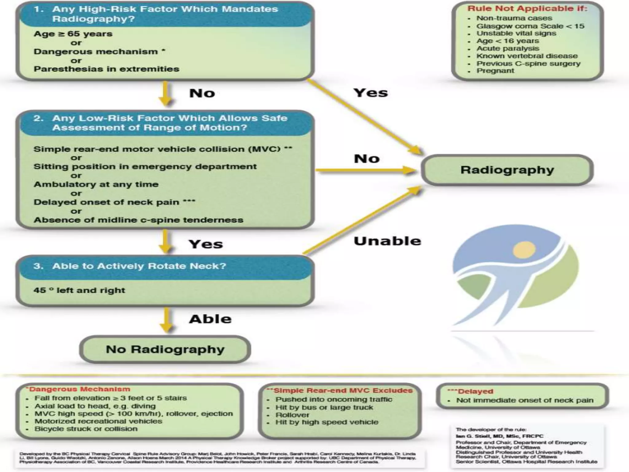 Canadian c spine rule- jabez | PPTX