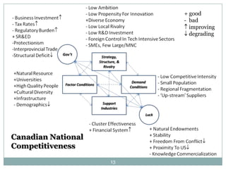 Canadian Competitiveness | PPTX