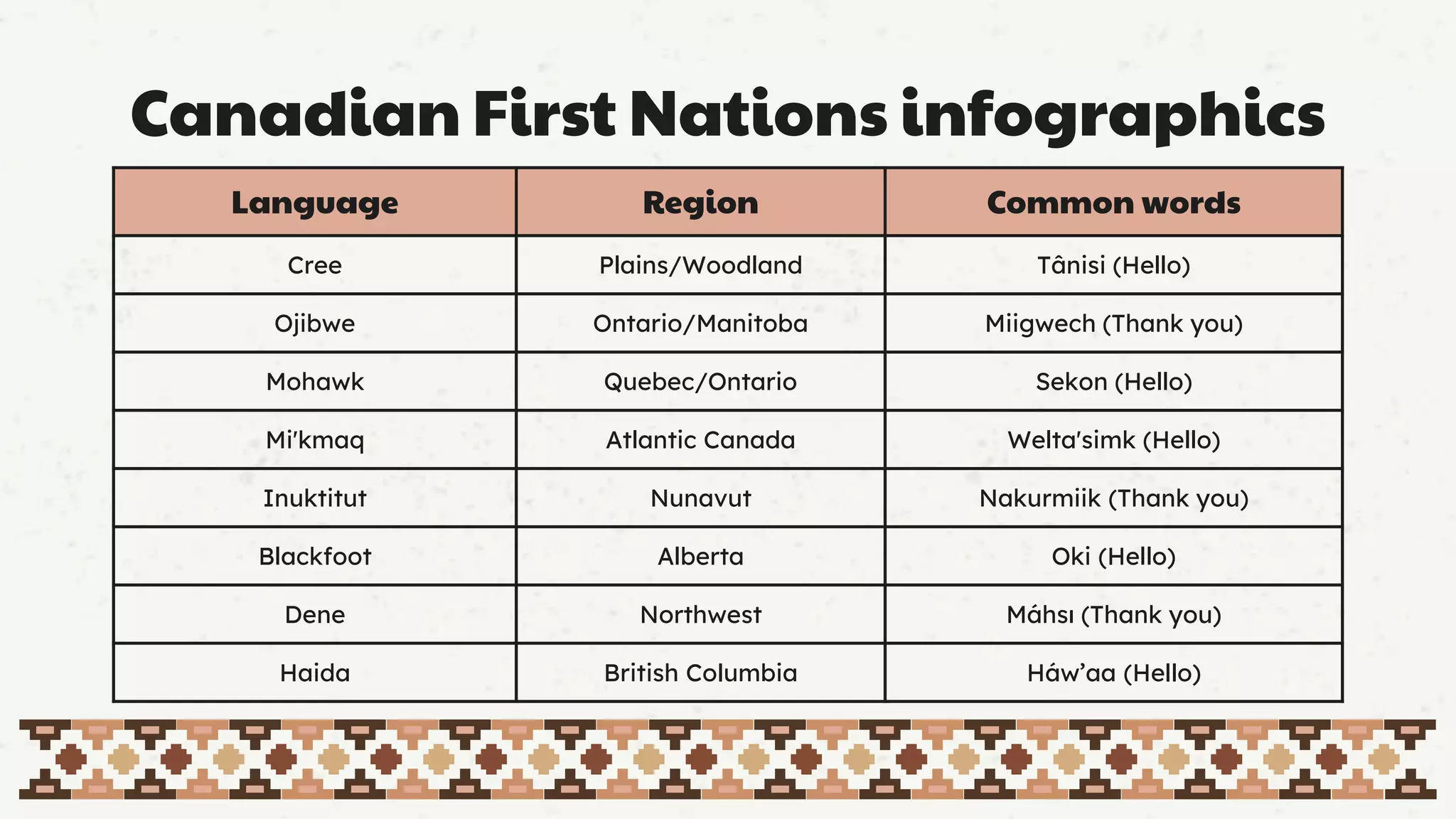 Canadian First Nations Infographics by Slidesgo.pptx | Geography | Science