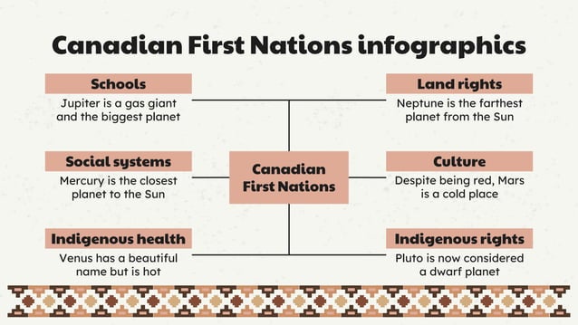 Canadian First Nations Infographics by Slidesgo.pptx | Geography | Science