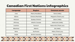 Canadian First Nations Infographics by Slidesgo.pptx | Geography | Science