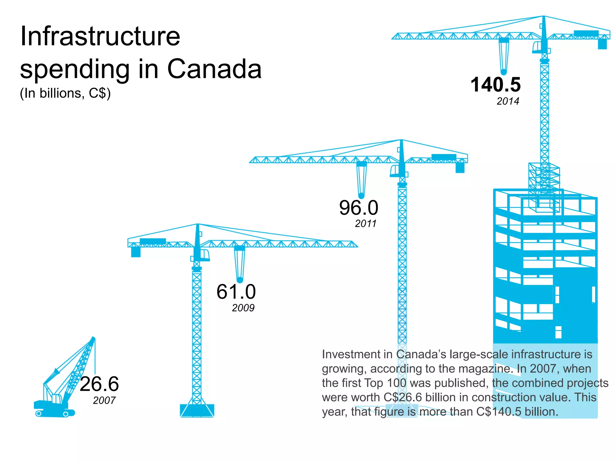Big infrastructure is building Canada’s future | PPT