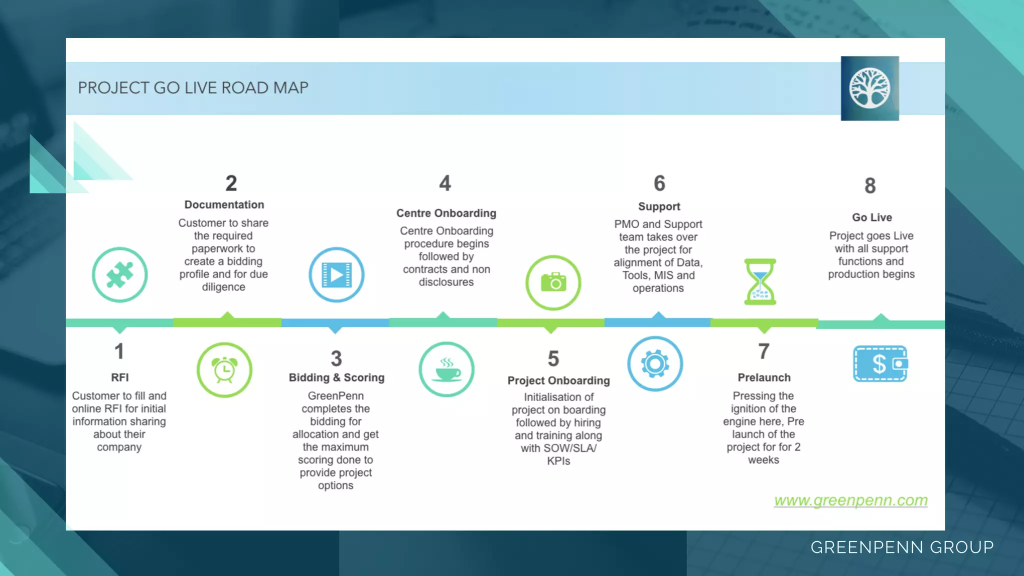 Canadian telecom (fte) project manual | PDF