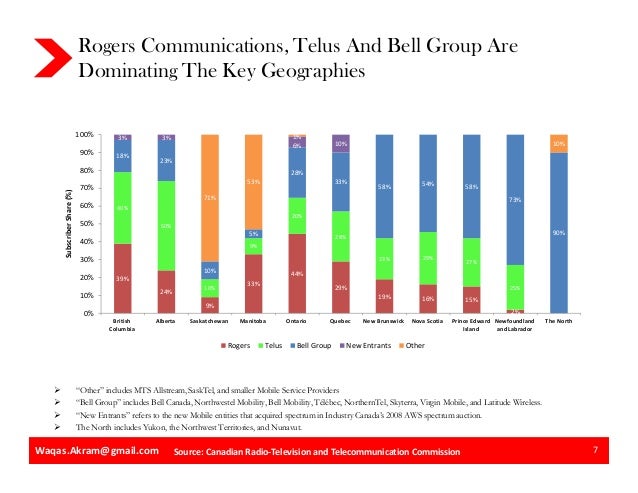 An Overview of Canadian telecom market