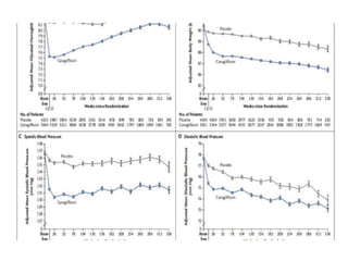 Canagliflozin - Dr Shaz Pamangadan | PPTX