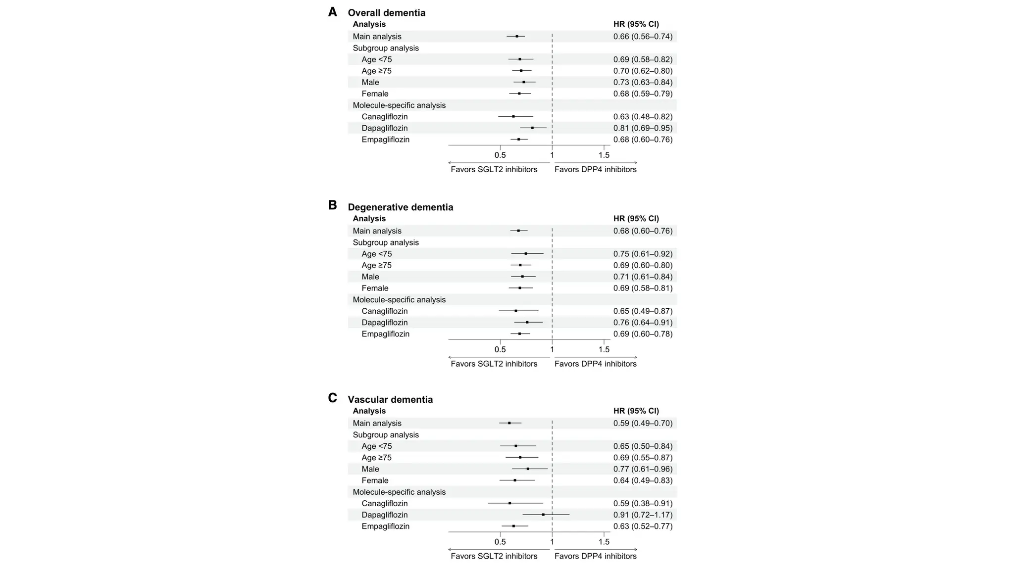 Diabetes, sodium glucose cotransporter 2 inhibitor, dementia, and ...