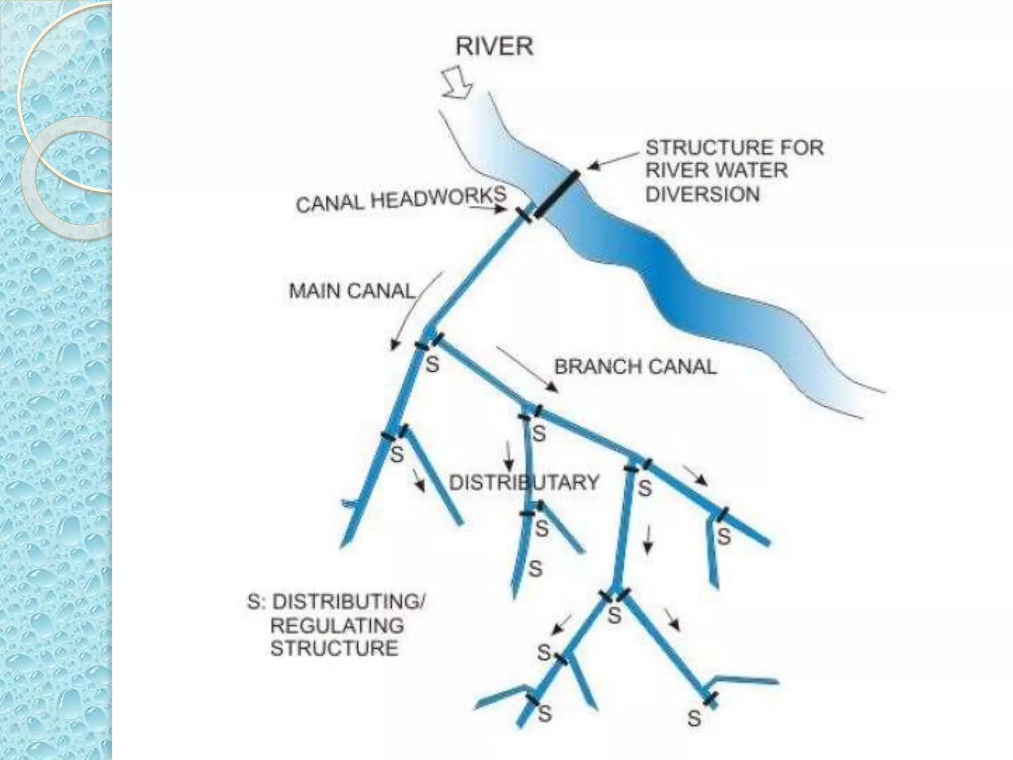 Canal alignment | PPTX