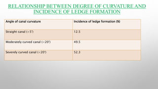Canal curvatures and determination method final | PPTX